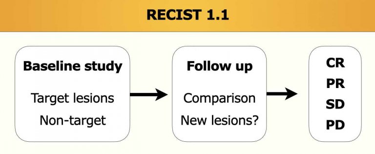 The Radiology Assistant : RECIST 1.1 - the basics